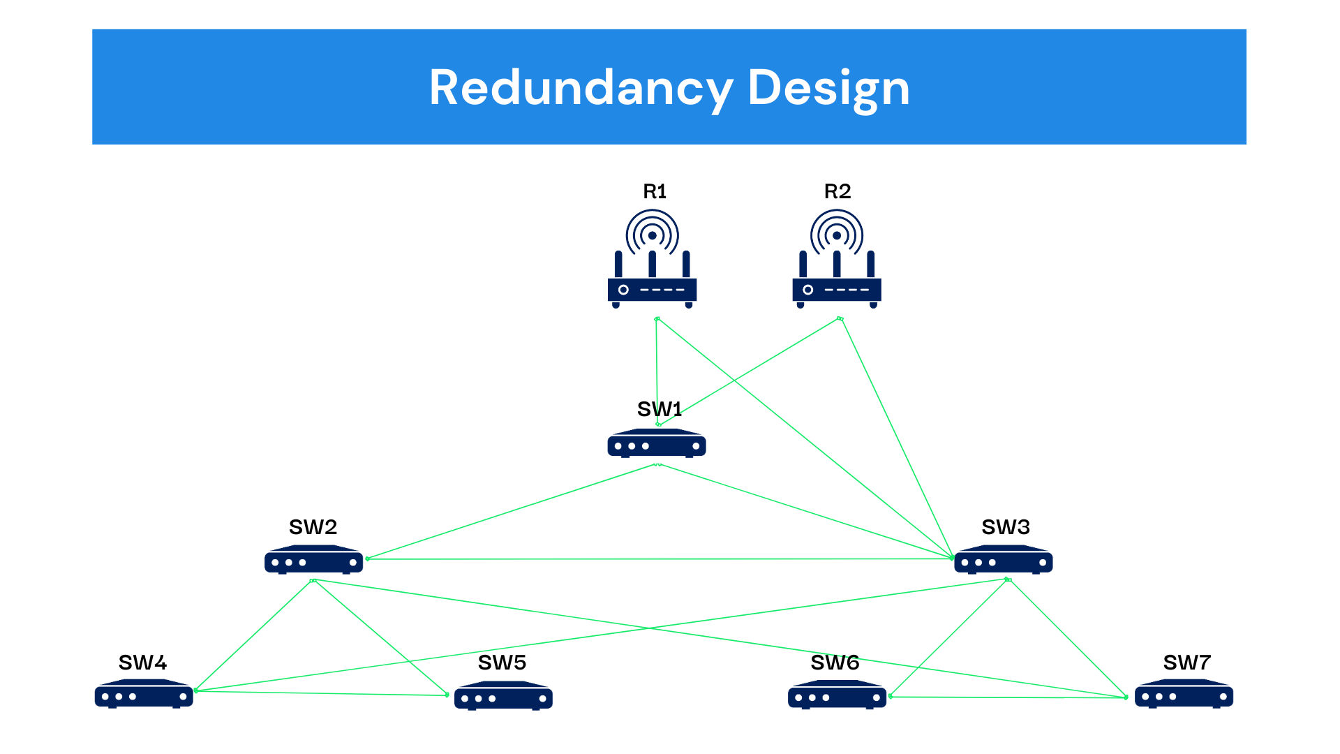 Plan A Reliable Network - Dedicated Networks